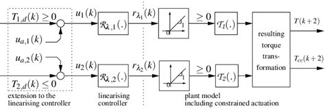 An Extension Is Applied To The Linearizing Controller In The Presence Download Scientific