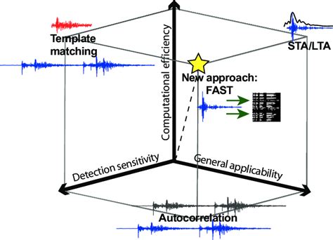 Comparison Of Earthquake Detection Methods In Terms Of Three Download Scientific Diagram Comparison Of Earthquake Detection Methods In Terms Of Three Download Scientific Diagram