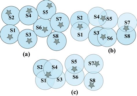 Node Scheduling Based On Coverage Degree A 1 Cover B 2 Cover C Download Scientific