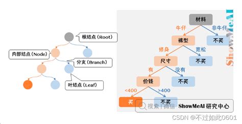 隐私计算实训营第二期第七课：xgb算法与sgb算法开发实践 Csdn博客