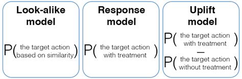Uplift Vs Other Models — Scikit Uplift 051 Documentation