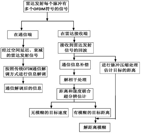 Waveform Optimization Method For Communication Integration Of High Resolution Radar Based On