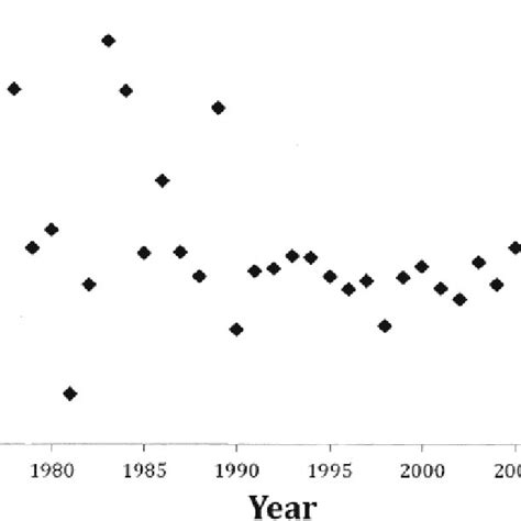 Mean Value Of Hubbles Constant As A Function Of Year Of Publication