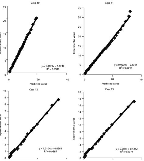Predicted Regression Lines From The Second Ann Model Vs Experimental Download Scientific