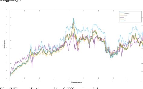 Figure 7 From A Novel Framework For Stock Intelligent Forecasting Model