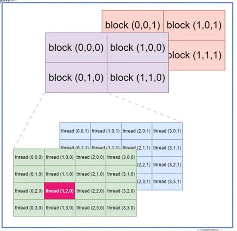 【cuda】线程在全局索引中的计算方式 cuda线程索引 csdn博客