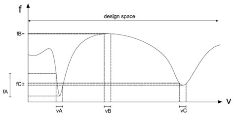Robust Design Optimization Download Scientific Diagram