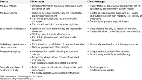 Data Sources For Observational Comparative Effectiveness Research In