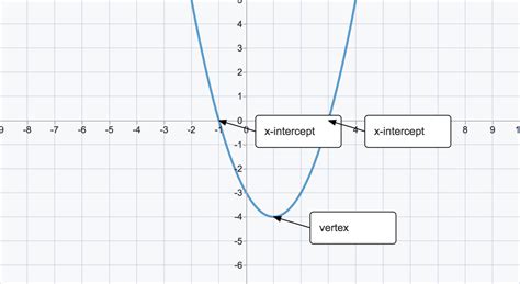 Graphing Quadratic Equations Stem Resource Finder
