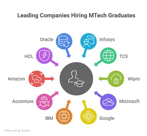 Mtech In Computer Science Top Companies Hiring Graduates