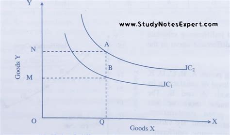 Detailed Indifference Curve Approach And Indifference Map Detailed Indifference Curve Approach And Indifference Map