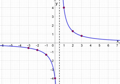 sketch a graph of the function and find its domain and range quizlet