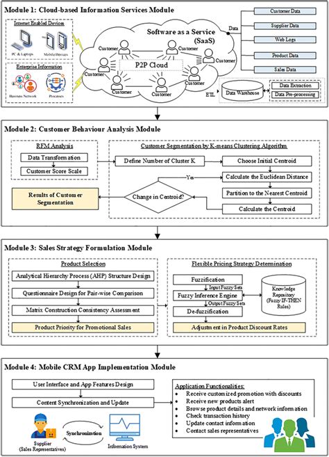 Modular Framework Of The Integrated Data Analytic Model Download Scientific Diagram