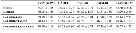 Table 1 From Boosting Adverse Drug Event Normalization On Social Media