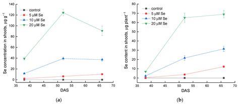 Plants Free Full Text Effect Of Selenium Application And Growth Stage At Harvest On