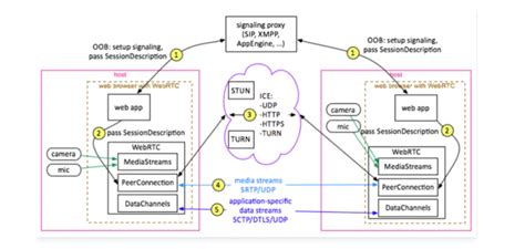 TSINGSEE青犀视频Webrtc实时通信的构建流程PeerConnection对等通信的实现方式 TSINGSEE 博客园