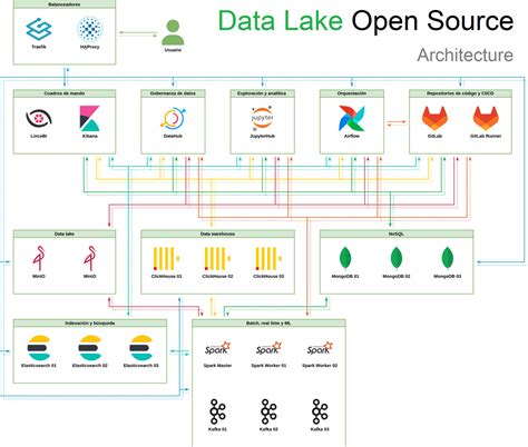 arquitectura data lake open source