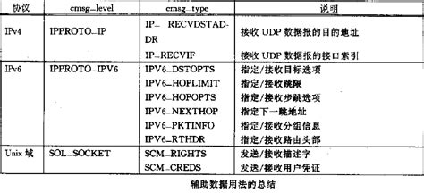 unix网络编程读书笔记：辅助数据 ittecman 博客园