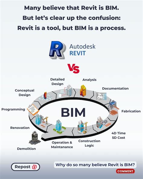 Many Believe That Revit Is Bim But Lets Clear Up The Confusion Revit Is A Tool But Bim Is A Many Believe That Revit Is Bim But Lets Clear Up The Confusion Revit Is A Tool But Bim Is A