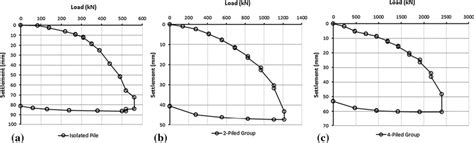 load versus settlement curves of foundations a isolated pile b