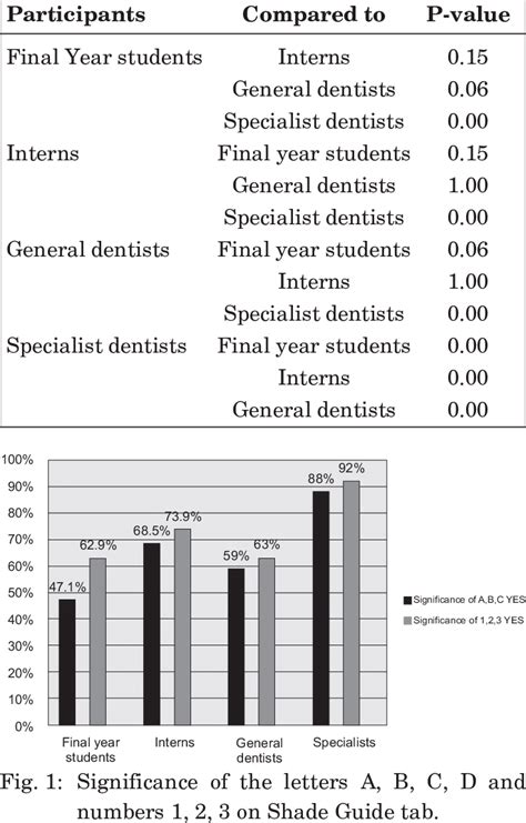 Results Of One Way Anova Post Hoc Bonferoni Test Download Scientific