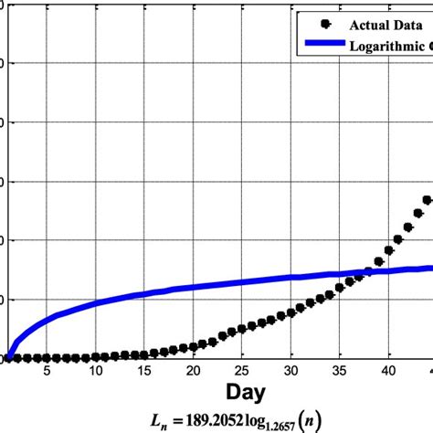 Exponential Growth Model For Covid 19 In Ksa Download Scientific Diagram