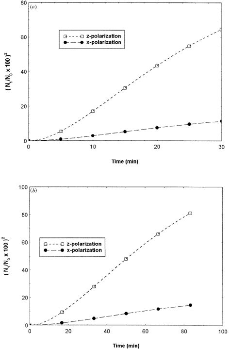 Growth Of The Diffraction Efficiency ∝ N 1 N 0 2 Versus Time