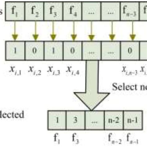 Feature Selection Process Download Scientific Diagram