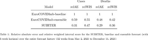 as expected both the relative weighted interval score and the relative