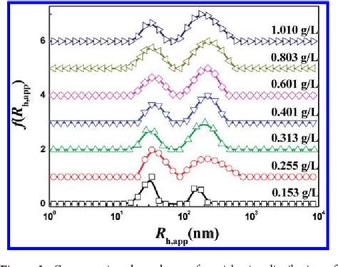 Figure 3 From Investigation On Metastable Solution Of Cellulose