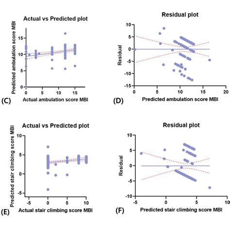 A B Mean Of The Actual Vs Predicted Plot And The Residual Plot