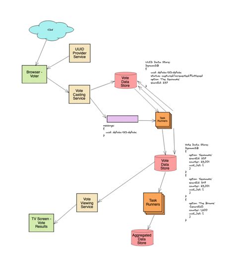 Superbowl Voting Service System Design Fight Club Over 50 System