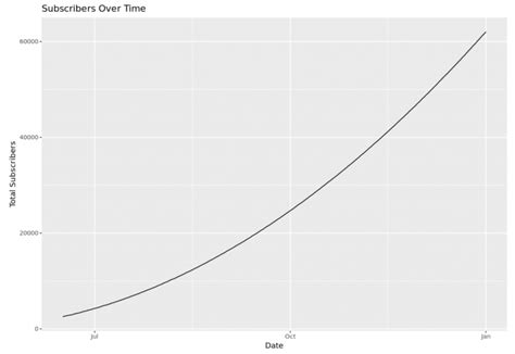 5 Examples Of Time Series Analysis In Real Life