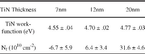 Work Function Tuned Tin Metal Gate Fdsoi Transistors For Subthreshold