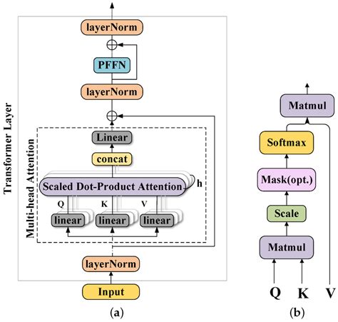 Overview Of The Traditional Transformer Model A Gate Transformer