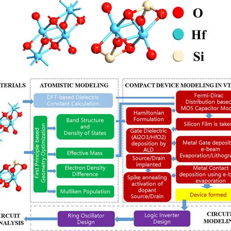Structure Of Hfo2 And Si Doped Hfo2 And Synopsis Of ‘atom To Circuit