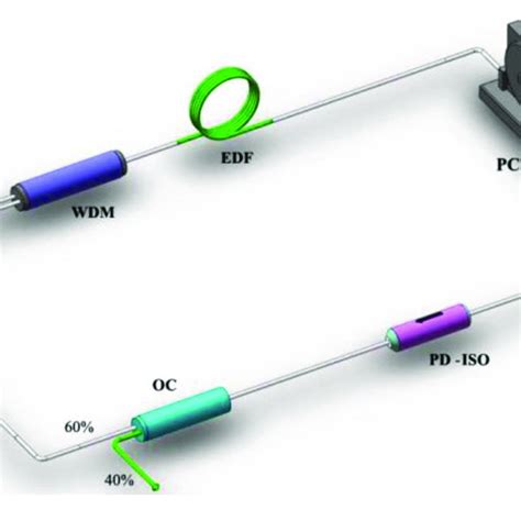Experimental Setup Of The Npr Mode Locked Erbium Doped Fiber Laser Download Scientific Diagram