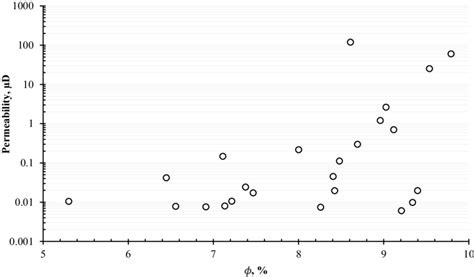 Porosity And Permeability Cross Plot Download Scientific Diagram