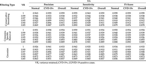 the performance evaluation of logistic regression lg model with