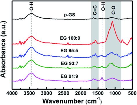 Fourier Transform Infrared Ft Ir Spectra Of Eg Obtained With
