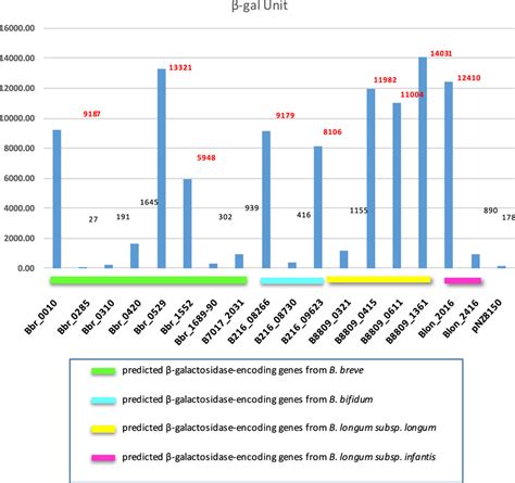 Onpg Assay Barplot Showing The Result Of The Onpg Assay Performed On