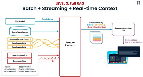Full Rag A Modern Architecture For Hyperpersonalization Zilliz Blog