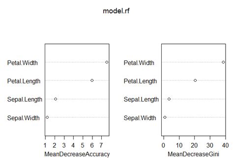 R How To Interpret Mean Decrease In Accuracy And Mean Decrease Gini