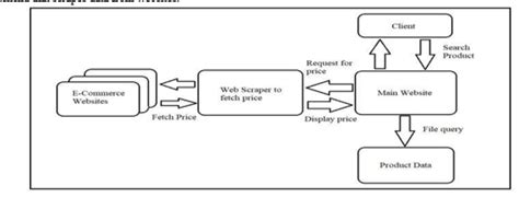 Web Scraping Application For E Commerce Website