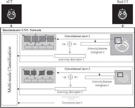 the proposed multiscale gan discriminator based feature invariant