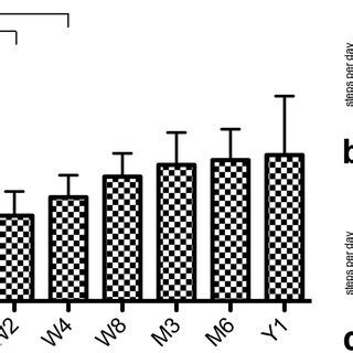 Bar Graphs With Whiskers 95 Confidence Interval Illustrating The