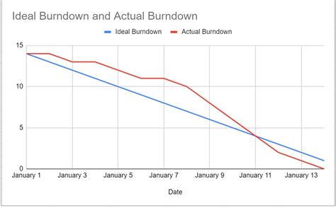 Burndown Chart Excel Template