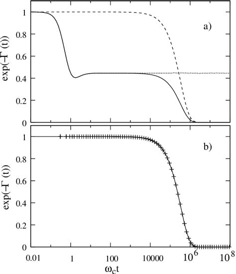Dephasing Behavior For An Ohmic Spectral Density With Exponential
