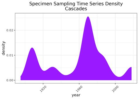 Cascades Pollen Project Mapping