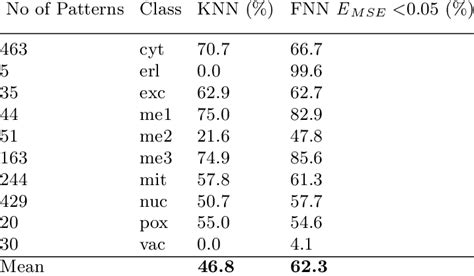 The Accuracy Of Classification Of Yeast Proteins For Each Class
